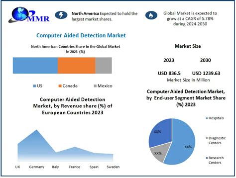 Computer Aided Detection Market Lung Cancer To Be Fastest