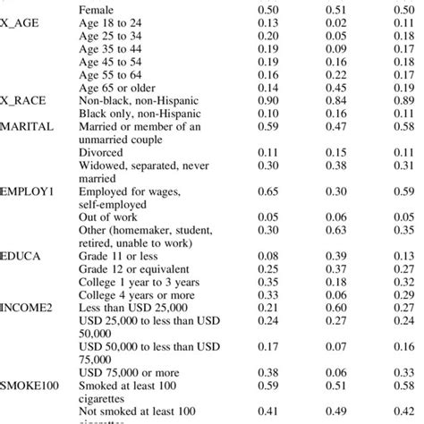 Distributions Of The Categorical Variables And Means Of The Continuous
