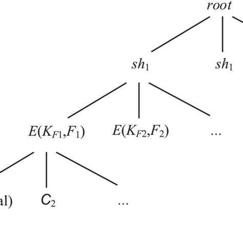 The Record Structure Of Server 𝒮 Download Scientific Diagram