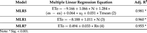 Formulae Of The Mlr Model With The Best Performance Mlr5 And The Two Download Scientific Formulae Of The Mlr Model With The Best Performance Mlr5 And The Two Download Scientific