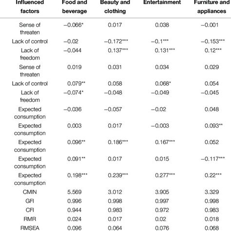 the empirical results of sem models concerning different product download scientific diagram