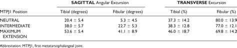 Sesamoid Position As A Function Of Mtpj1 Flexion In Sagittal And