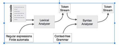 Solved These Two Phases Lexical Analysis And Syntax
