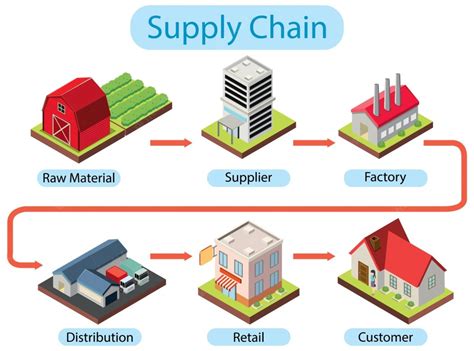 supply chain management definition and importance of its strategies