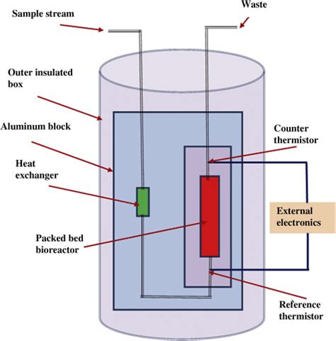11 Simplified Diagram Of A Calorimetric Biosensor Download Scientific Diagram