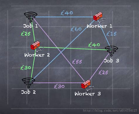 Hungarian Algorithm匈牙利算法munkres Assignment Algorithm Csdn博客