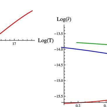 Color Online Log H Versus Log T Left And Log R Versus Ns Download Scientific