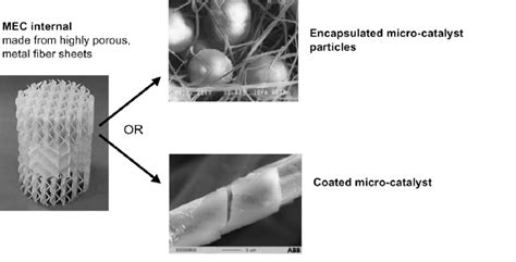 Microengineered Catalyst Technology Download Scientific Diagram