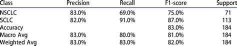 Binary Nsclc Sclc Classification Using Traditional Ml Svm Algorithm Download Scientific