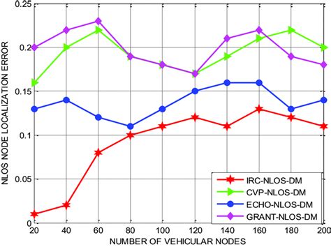 Irc Nlos Dm Nlos Nodes Localization Error Download Scientific Diagram