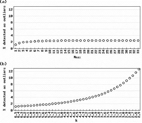 Figure 2 From Evaluation Of Two Outlier Detection Based Methods For