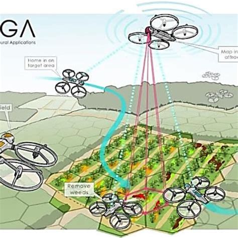 Pdf Aerial Robot Swarms A Review