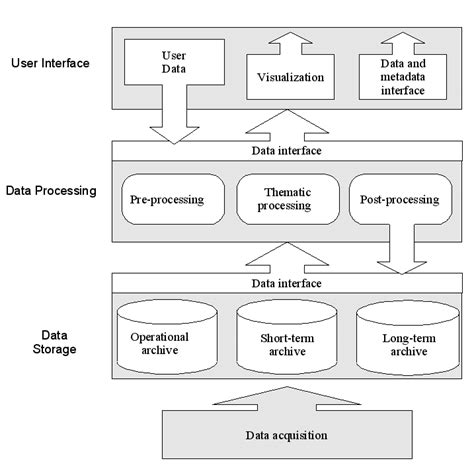 Three Level Architecture Of System For Satellite Data Processing