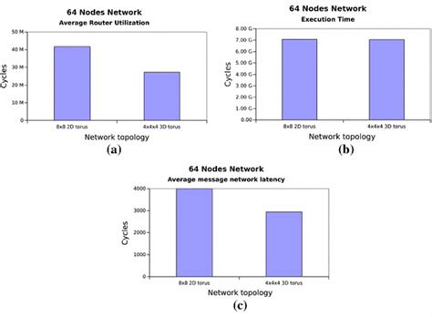 Results Of The Simulations For The Topology Test A Router Utilization
