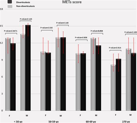 Median Value Of Metabolic Equivalents METs Score Achieved During Download Scientific Diagram