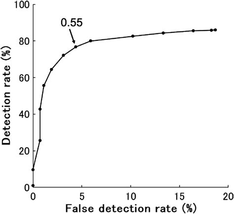 Receiver Operating Characteristics ROC Curve Obtained From The Download Scientific Diagram