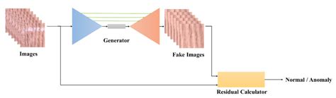 anomaly detection neural network with dual auto encoders gan and its