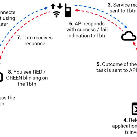 1btn Open Source Wifi Connected Iot Button