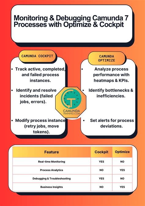 🔍 Monitoring And Debugging Camunda 7 Processes Cockpit Vs Camunda Bpm Training
