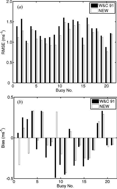 Error Comparison Between The W C Algorithm And The New Analytical