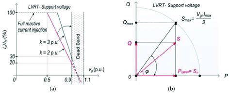 Reactive Power Profiles For The Proposed Grid Integrated System A Download Scientific