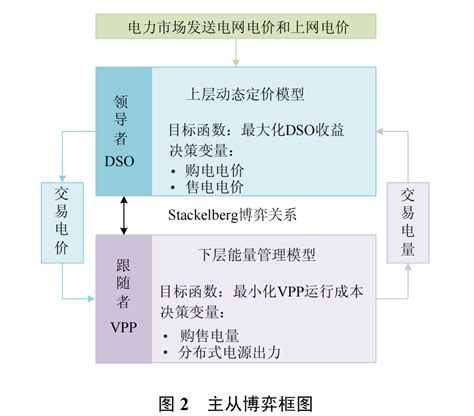 【ei复现】基于元模型优化算法的主从博弈多虚拟电厂动态定价和能量管理 matlab代码实现） 基于元模型优化算法的主从博弈多虚拟电厂动态定价和