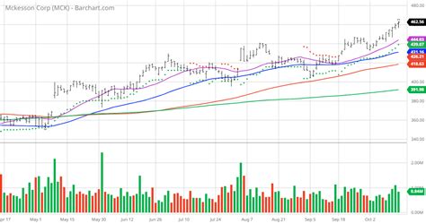 Chart Of The Day Mckesson Healthcare Star Nasdaq