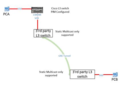 Cisco Static Multicast Routing On Layer 3 Switch Cisco Community