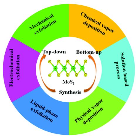 Various Synthetic Methods For Mos2 Preparation Reprinted With