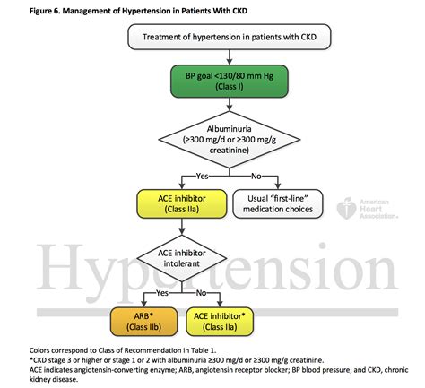Is 130 The New 140 The 2017 Ahaacc Hypertension Guidelines — Nephjc