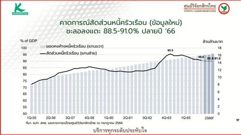 ศูนย์วิจัยกสิกรไทย คงคาดการณ์ Gdp ปี 66 ที่ 3 7 ชี้จัดตั้งรัฐบาลช้า