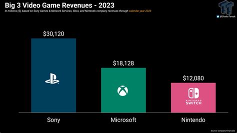 Playstation Vs Nintendo Vs Xbox Sales And Margin Comparison