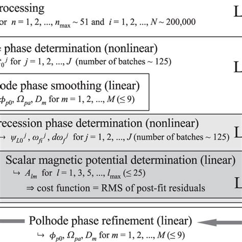 The Three Levels Of Trapped Flux Mapping Download Scientific Diagram
