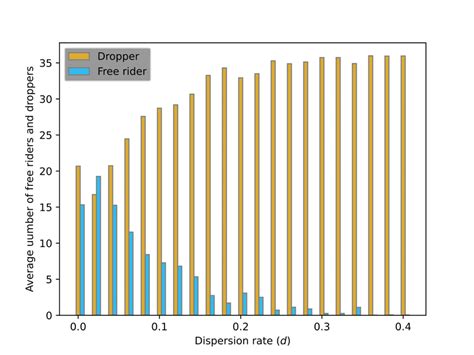 The Dropper Free Rider Dynamics Ends At Around Dispersion Rate 035