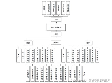 【附源码】java计算机毕业设计民宿短租系统（程序lw部署）基于java的民宿短租系统的设计与实现 Csdn博客