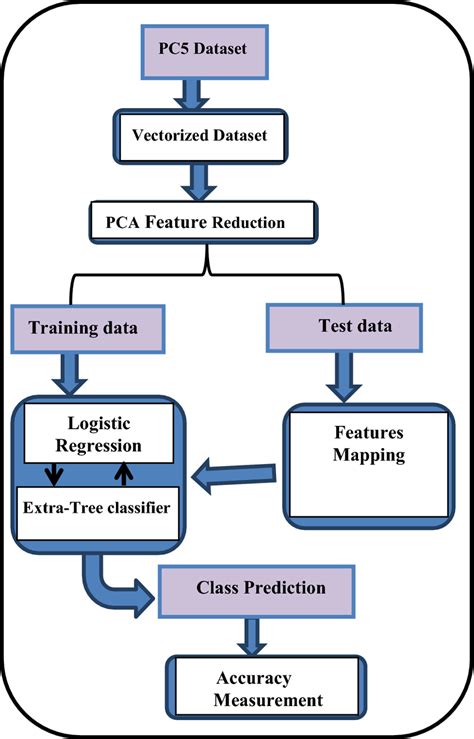 Optimized Ensemble Software Bugs Prediction Flow Diagram Download