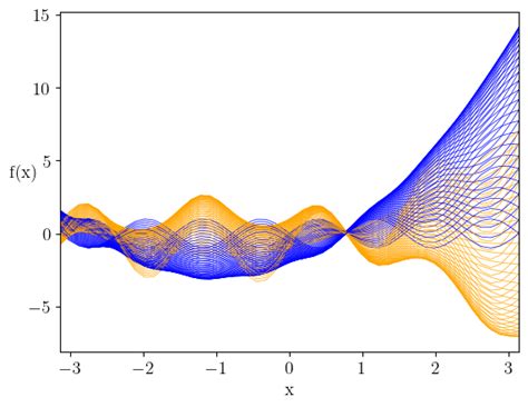 Functional Diffusion Maps
