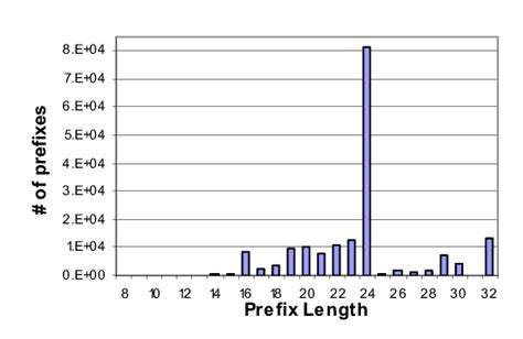 Prefix Length Distribution Of Ipv4 Bgp Table Download Scientific Diagram