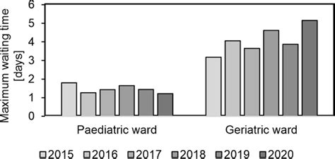 The Maximum Waiting Time For A Free Bed In Each Ward Experiment 1