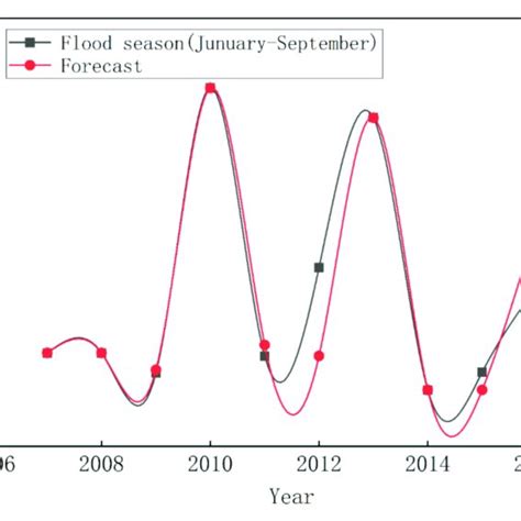 Forecast Runoff Process Of The Baishan Reservoir In Flood Season