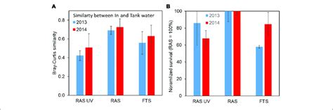 Similarity In Bacterial Community Composition In In Flowing And Tank Download Scientific