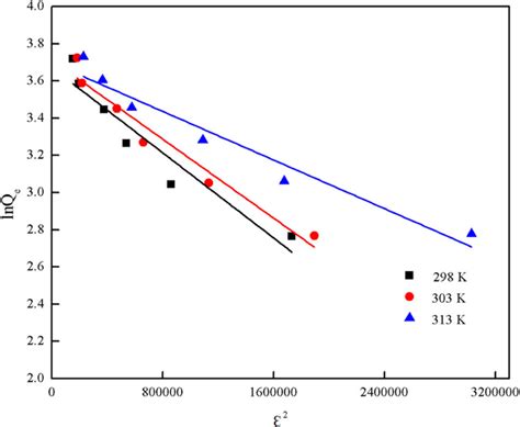 D R Adsorption Isotherm At Temperature 298 303 And 313 K Download Scientific Diagram