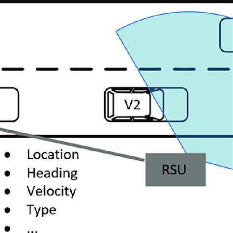 Rsu Aided Sensor Data Sharing To Avoid Blind Zones Download Scientific Diagram