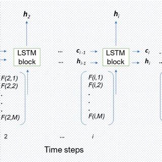LSTM Layer Architecture With An FRP As Input Time Series Of Multiple