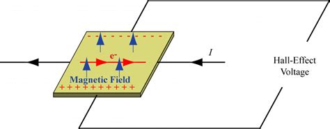Illustration Of A Hall Effect Magnetometer Download Scientific Diagram