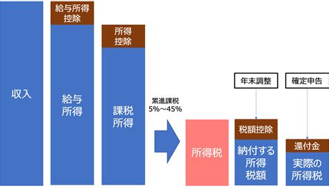 所得税額の計算 Pocket Planner