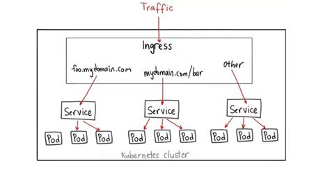 kubernetes service 让客户端发现pod并与之通信 csdn博客
