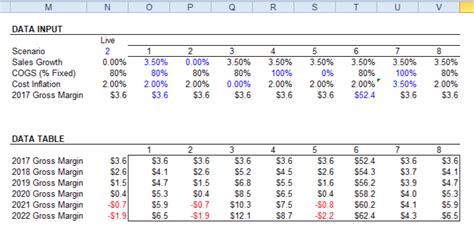 Advanced Scenario Analysis Using Multidimensional Data Tables In Excel