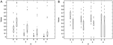 Box Diagrams Of Complexity Measures A Apen And B Smen And Of