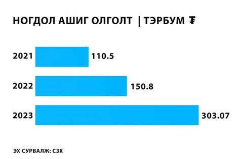 33 ХК ₮303 07 тэрбумын ногдол ашгийг хувьцаа эзэмшигчдэдээ олгоно
